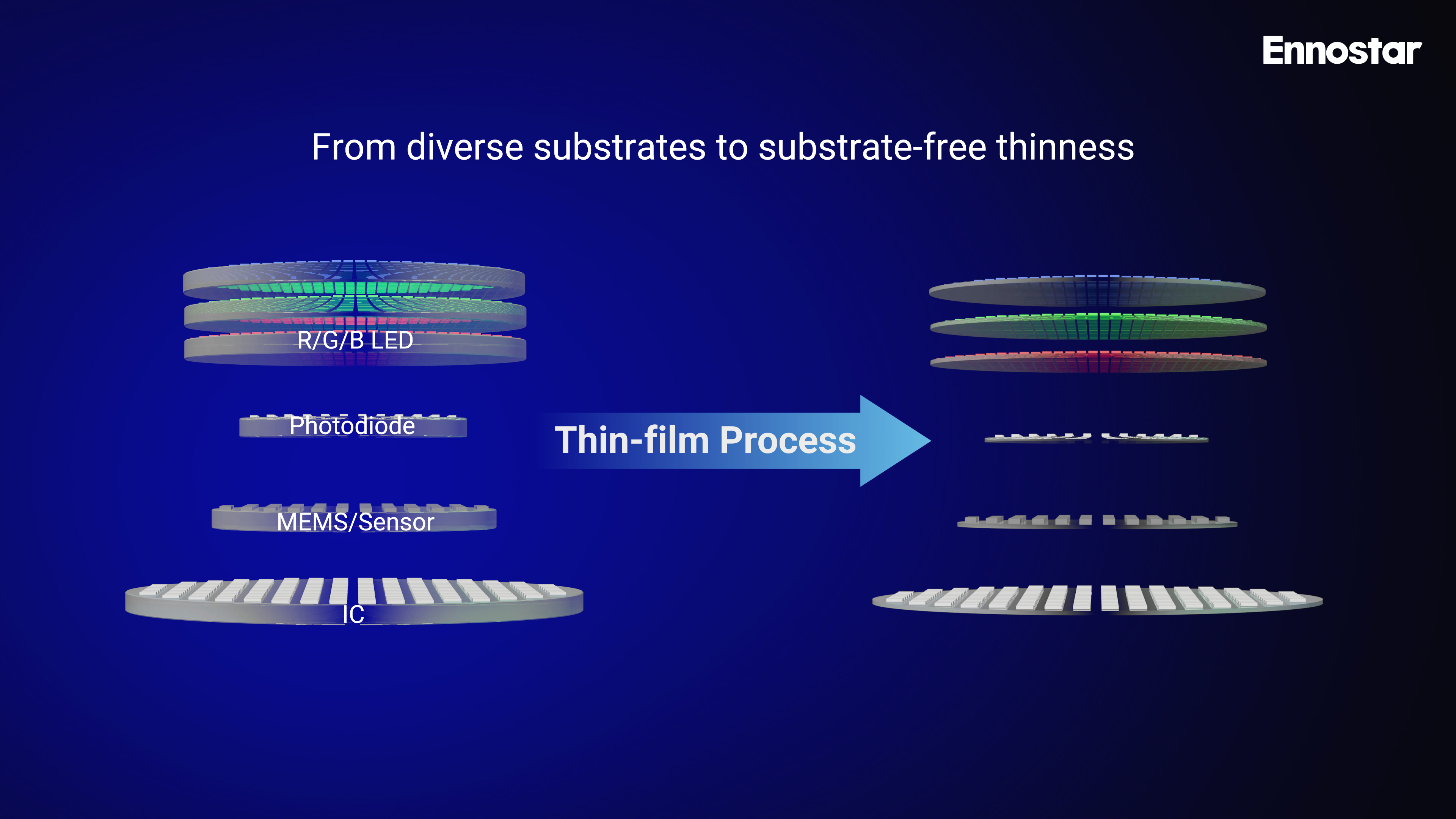 i-Packaging™ Heterogeneous Integration