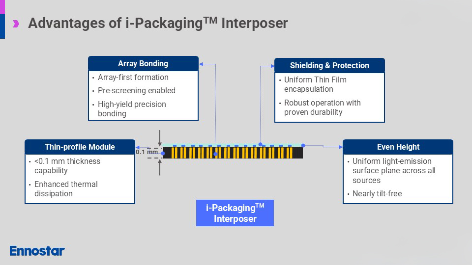 i-Packaging™ Heterogeneous Integration