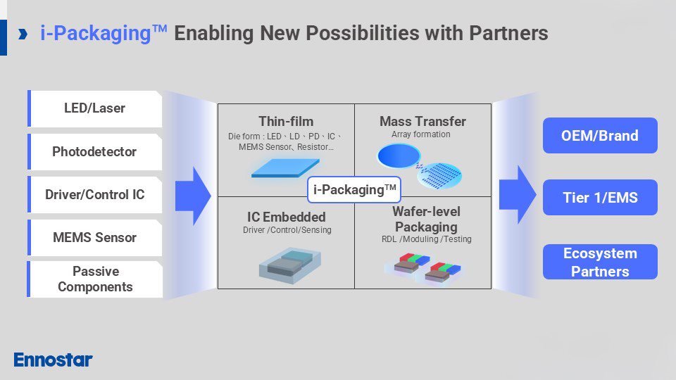 i-Packaging™ Heterogeneous Integration
